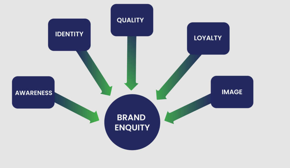 Simple Ways to Build Brand Equity